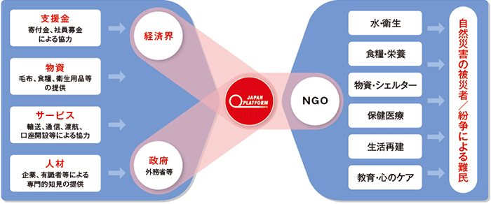 JPFのしくみ｜JPFについて｜国際協力NGOジャパン・プラットフォーム（JPF）